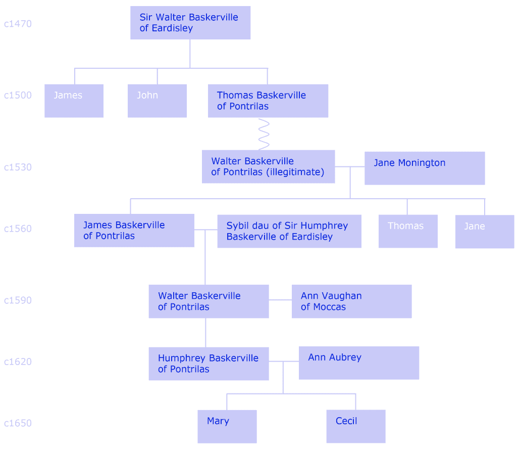 Ownership and Land - Pontrilas Court
